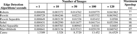 Computation Time Taken By The Edge Detection Algorithms Various Size Of Download Table