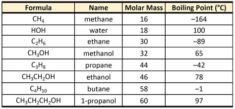 Volatile Organic Compounds Boiling Point At David Galbreath Blog