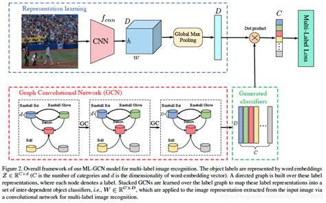 旷视cvpr2019图卷积多标签图像识别multi Label Image Recognition With Graph
