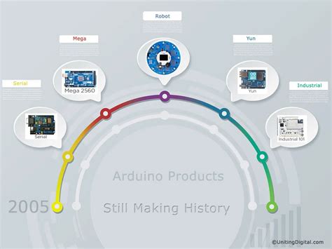 The History And Evolution Of Arduino — Uniting Digital