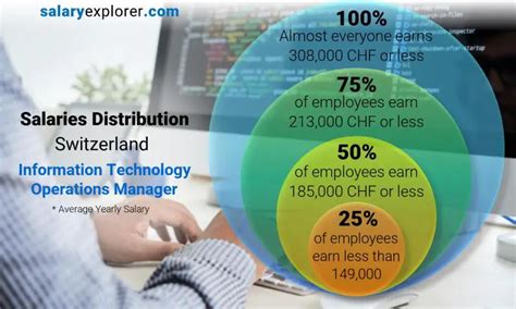 Information Technology Operations Manager Average Salary In Switzerland