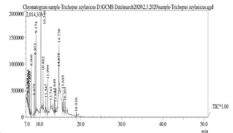 Gc Ms Chromatogram Of Ethanolic Extract Of Trichopus Zeylanicus Ssp