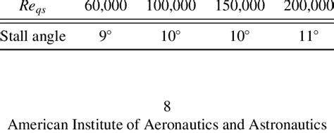 Summary Of Stall Angle Variation With Reynolds Number Under Download Scientific Diagram