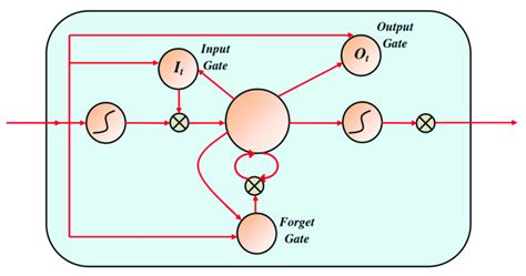 Flowchart Of The LSTM Functioning Download Scientific Diagram