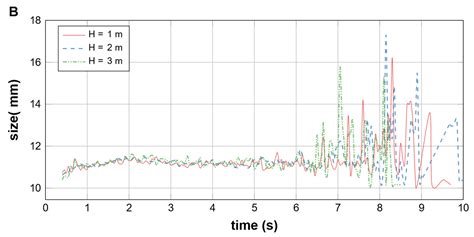 Segregation Modeling In Stockpile Using Discrete Element Method