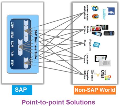 Odata And Sap Netweaver Gateway Part I Introduction Erp Qanda