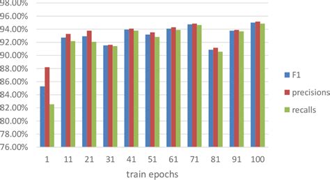 figure 4 from a deep learning based fast flux and cdn domain names