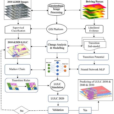 Flowchart Showing The Methodological Framework For Predicting Lulc