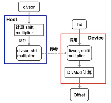 算子性能优化 方法介绍 使用文档 Paddlepaddle深度学习平台