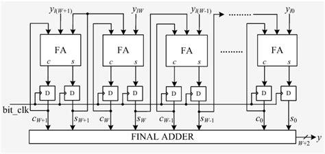 Figure 1 From High Throughput Pipelined Realization Of Adaptive Fir