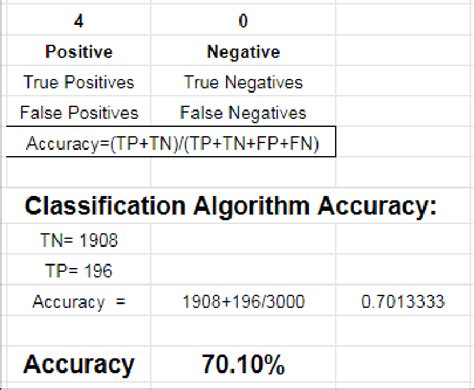 P2 Classification Algorithm Download Scientific Diagram