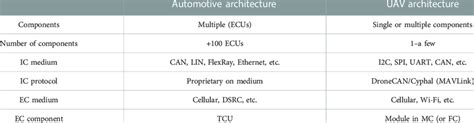 Comparison Between Automotive And Uav Architectures Download Scientific Diagram