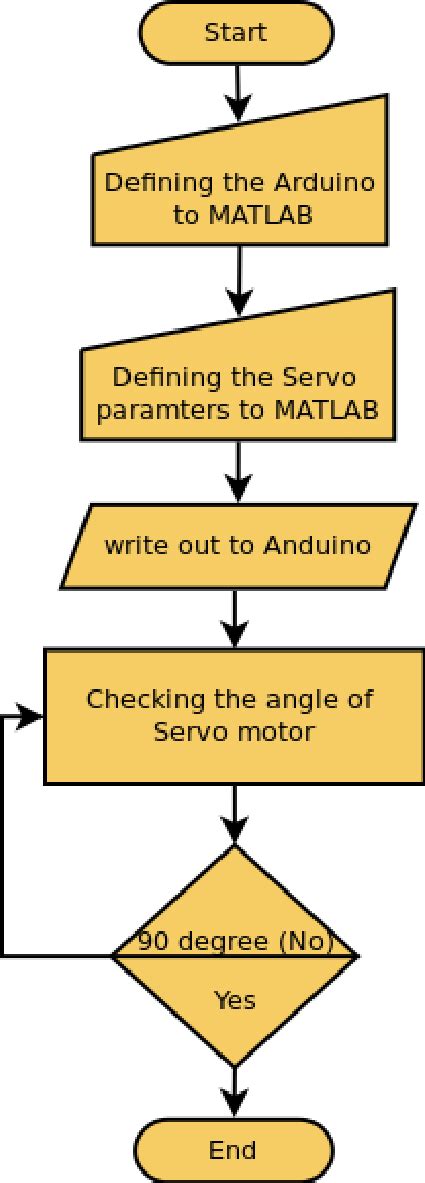 Flowchart Of The Servo Control Circuit Download Scientific Diagram
