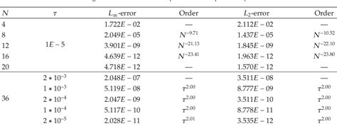 Table 5 From Optimal Error Estimate Of Chebyshev Legendre Spectral