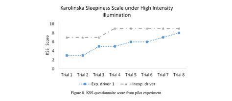 Reaction Time Data From Pilot Experiment Ii The Experiment Was