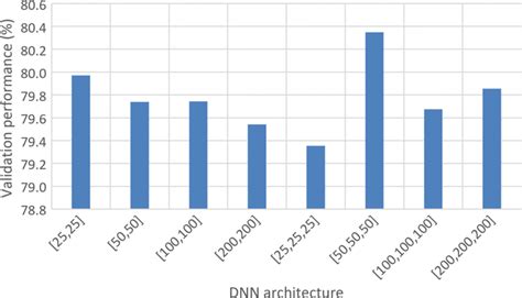 Average Validation Performance Of Various Dnn Architectures Download