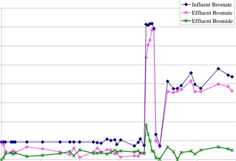 Loading Condition 1 Sustained Bromate Reduction Was Achieved With