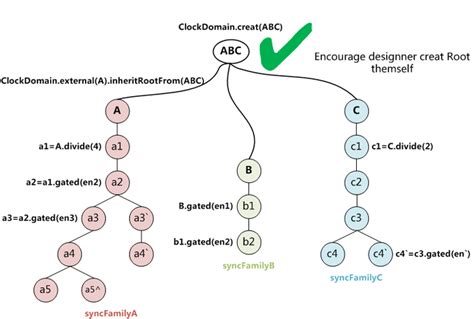 Spinalhdl(五):时钟和时钟域 知乎 Spinalhdl(五):时钟和时钟域 知乎