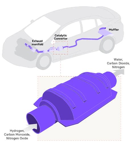 Whats the big deal about catalytic converters? - Hillside Auto Repair