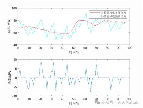 【风电平抑波动】基于多目标哈里斯鹰算法及模型预测控制mpc的储能和风电平抑波动研究附matlab代码多目标风储控制策略研究 Csdn博客