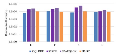 Dblp Query Run Times Log Scale Download Scientific Diagram