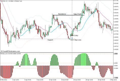 Premier Stochastic Mean Reversal Forex Trading Strategy For Mt5