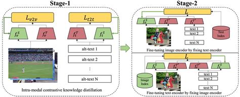 in stage 1 section 3 2 1 we perform intra modal contrastive