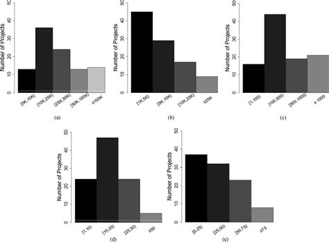 Distribution Of Projects A Number Of Lines Of Code B Cyclomatic Download Scientific