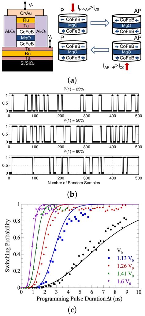 jlpea free full text stochastic based spin programmable gate array