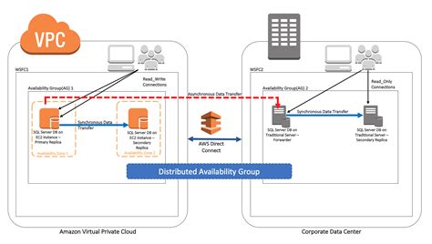 How To Architect A Hybrid Microsoft Sql Server Solution Using