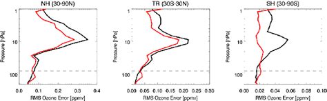 The Background Black And Analyzed Red Rms Ozone Errors For The Case