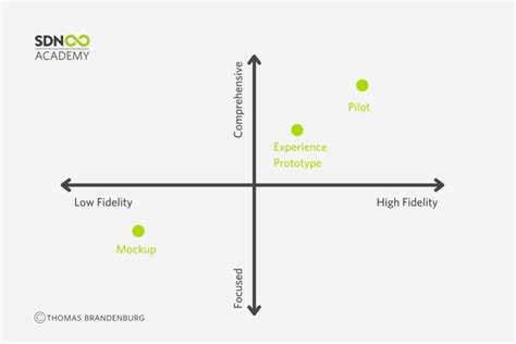 Sdn Prototyping Services Join Our Course