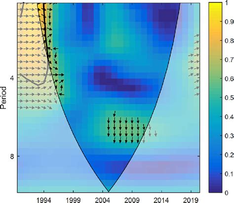 Wavelet Coherence Between Co 2 Emission And Green Finance Source