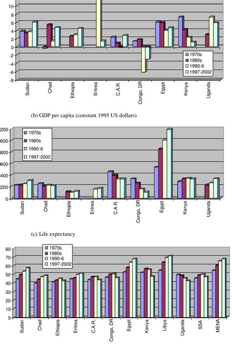 Source World Bank World Development Indicators 2004