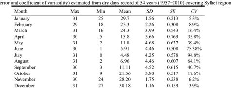 Monthly Variation Of Different Statistical Parameters Ie Maximum Download Scientific