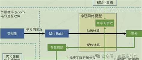 神经网络之损失函数与优化函数梯度下降 每时AI