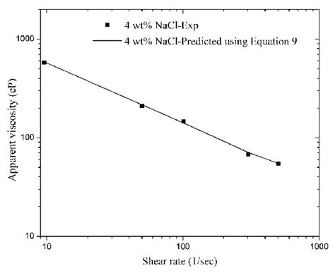 Validation Of Equation 9 Download Scientific Diagram