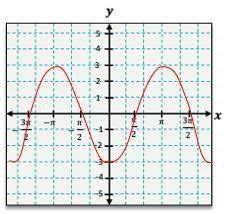 Graphs Of Sine Cosine Explained Definition Examples Practice Video Lessons