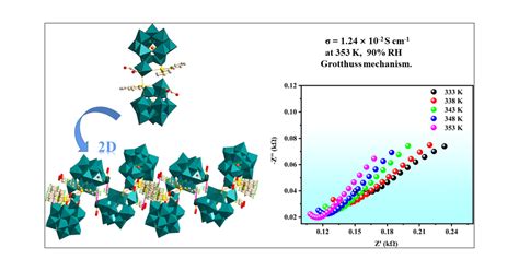 Controllable Synthesis And Ultrahigh Proton Conduction Of A Hydrogen Bond Network Inorganic