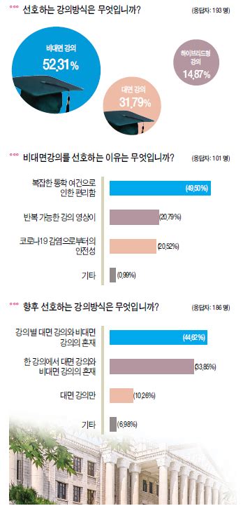 [257호 보도기획 2학기 강의방식에 대한 원생 여론] 대면 강의 반가우신가요 아쉬우신가요 경희대학교 대학원보