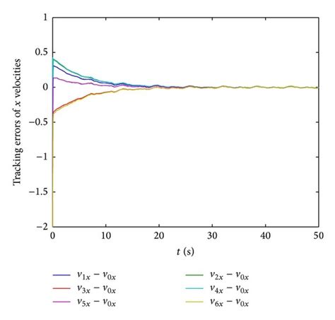 a velocity tracking errors along x axis b velocity tracking errors