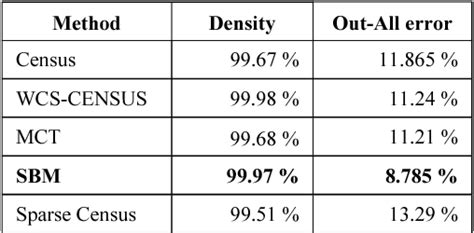 Table 1 From A Multi Patch Warping Approach For Improved Stereo Block