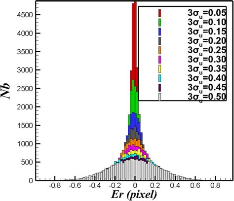 Histogram For The Different Levels Of σu In Term Of Pixel Error Er Nb Download Scientific