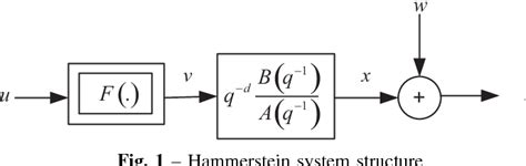 Figure 1 From An Extended Identification Methods For Multivariable Hammerstein System Semantic