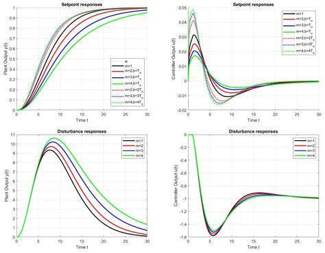 Tuning Of Pid Control For The Double Integrator Plus Dead Time Model By Modified Real Dominant