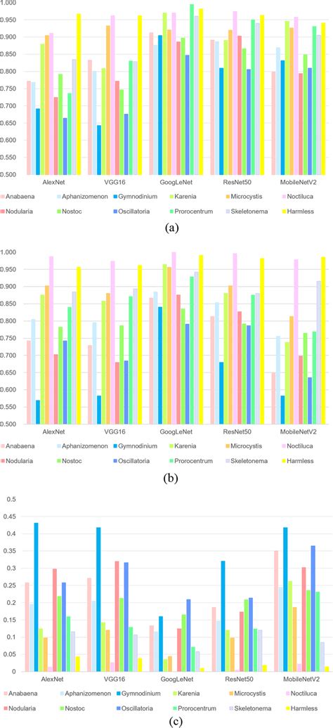 The Histogram Of A Precision Rates Refer To Eq 7 B Recall Rates
