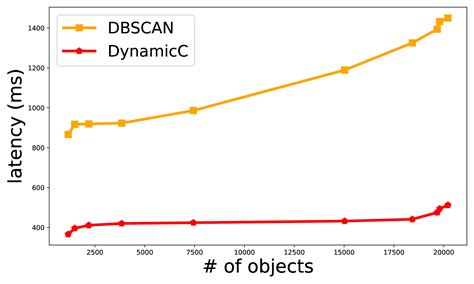 220300812 Efficient Dynamic Clustering Capturing Patterns From
