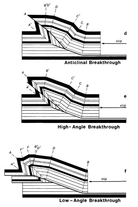 Fault Propagation Folds In A Sandbox Model The Geo Models