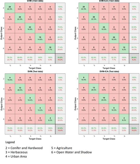 Overall Accuracy Of The Pre Wildfire Classification By Svm And Svm Ica