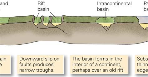 Learning Geology Sedimentary Basins